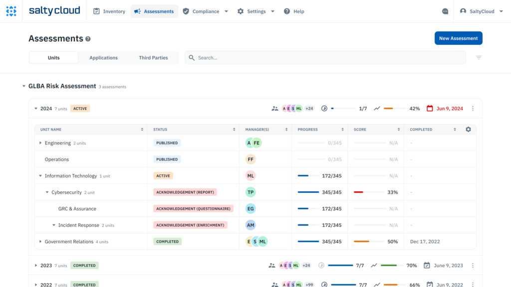 GLBA Safeguards Rule Risk Assessment, 2024 Complete Guide - SaltyCloud