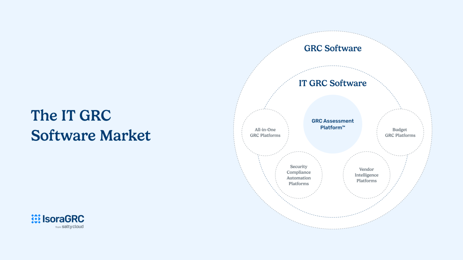 Best GRC Software Solutions in 2025 | Isora GRC