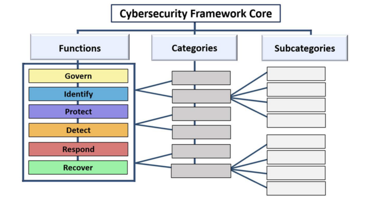 NIST CSF Controls and Categories: Complete Guide [2026] | Isora GRC