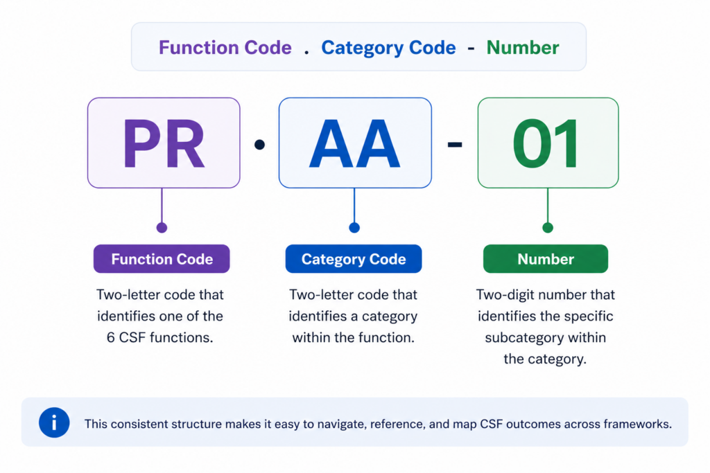 NIST CSF Controls and Categories: Complete Guide [2026] | Isora GRC